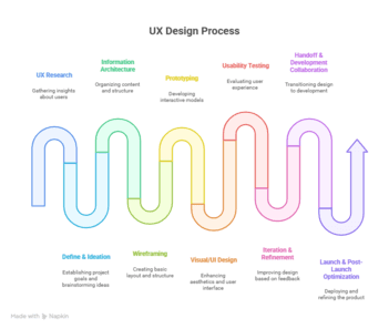 The Process of UX design - 10 Steps to Achieving UX Perfection - ARIZON ...